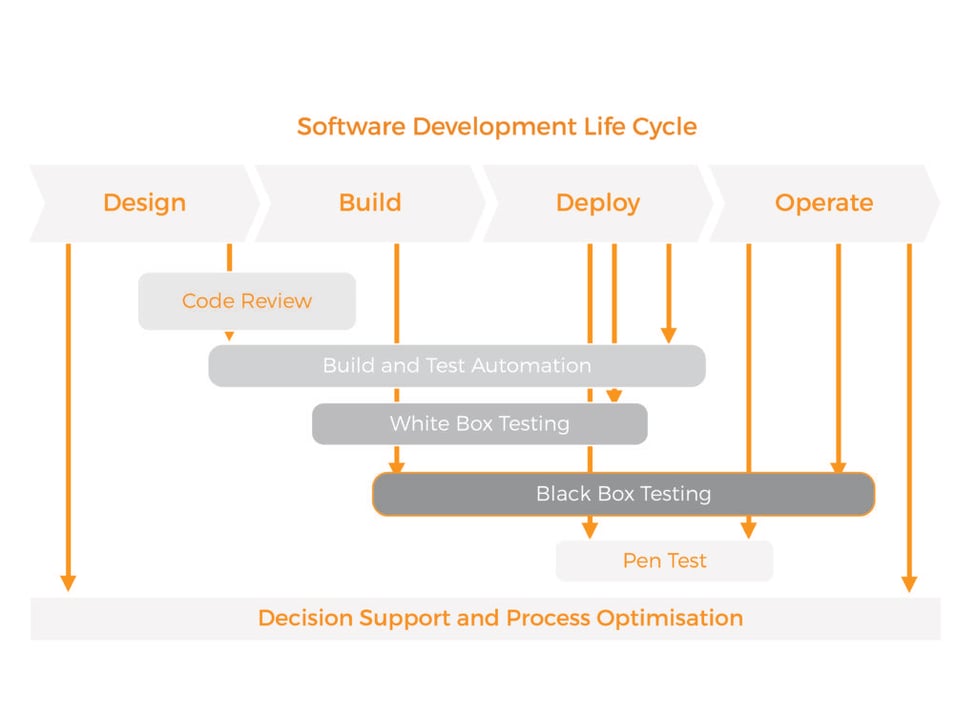 Penetration Testing Must Be Part Of A Software Development Lifecycle